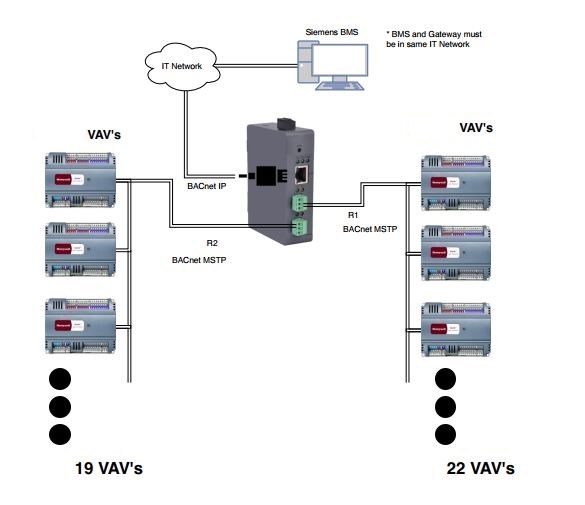 VAV Integration with BMS/SCADA